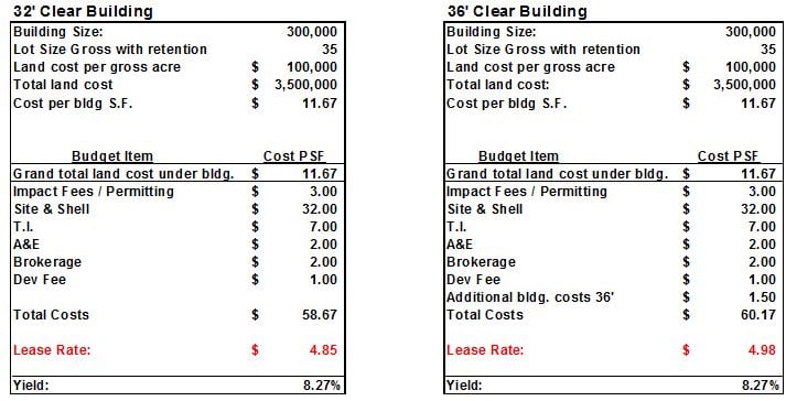 Big Box Industrial – 32’ versus 36’ Clear Heights