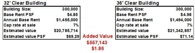 Big Box Industrial – 32’ versus 36’ Clear Heights